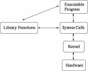 Thinking Ahead : Adding Own/New System-Calls in Linux-Kernel-3.5 and ...