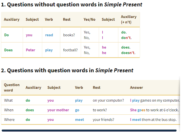 My English Corner for 3rd ESO - CDP: Word order for questions with ...