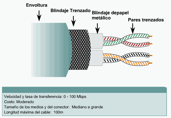 Cable de par Trenzado ~ Construcción de una Red de Área Local