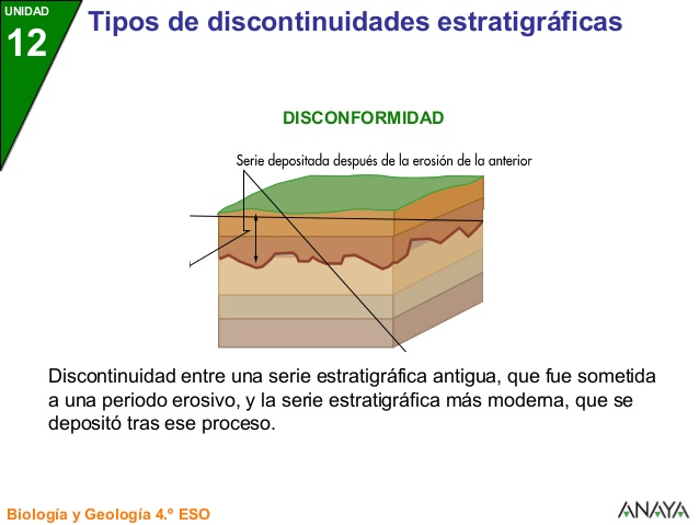 Geología de 2º de Bachillerato: Las discontinuidades estratigráficas