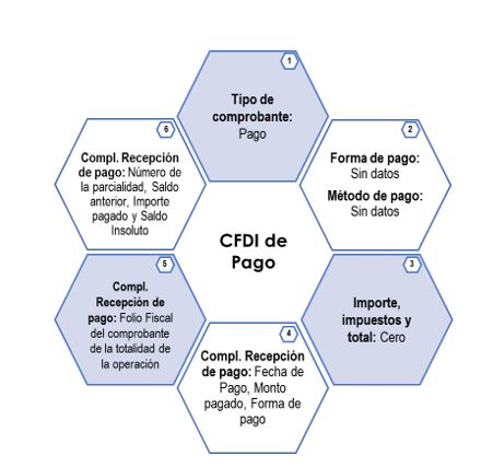CFDI CON COMPLEMENTO, “RECEPCIÓN DE PAGO” ~ Consultoria Integral Financiera