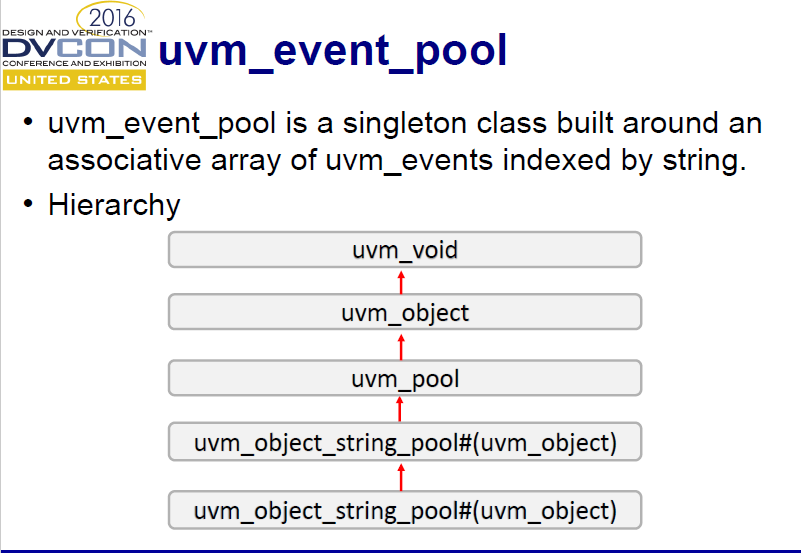 VLSI with Vikas: DVCON-16 Paper : A 360 Degree View of UVM Events ...