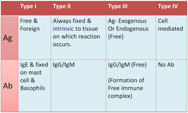 Biochemistry Class notes: What is Hypersensitivity