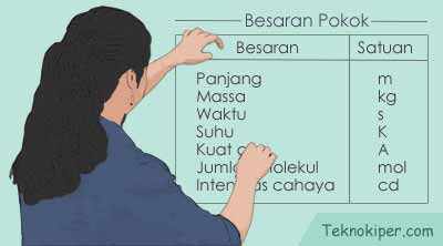 Pengertian Dan Jenis-Jenis Besaran Dan Satuan Dalam Fisika
