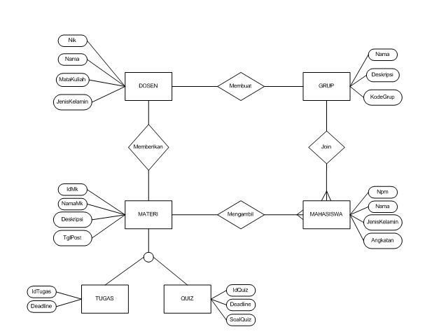 Basis Data Lanjut: memahami CDM, PDM
