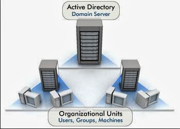 Set Up Active Directory | Education and Information Technology ...
