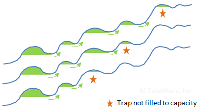 Probability of a Trap Not Filled to Capacity ~ Petro Pedia