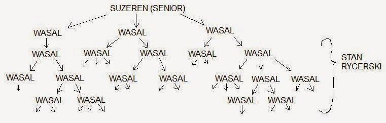 Po Prostu Historia: FEUDALIZM
