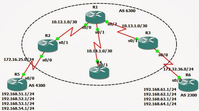 Learning Journal: BGP Theory and Concepts; BGP Attributes