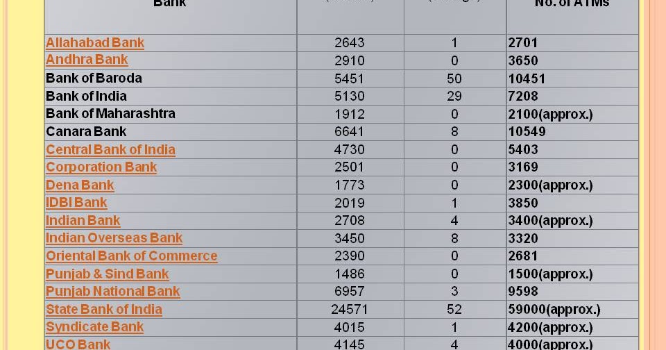 EVERYTHING BANKING NEWS: No. of Branches in India , No.of Branches in ...