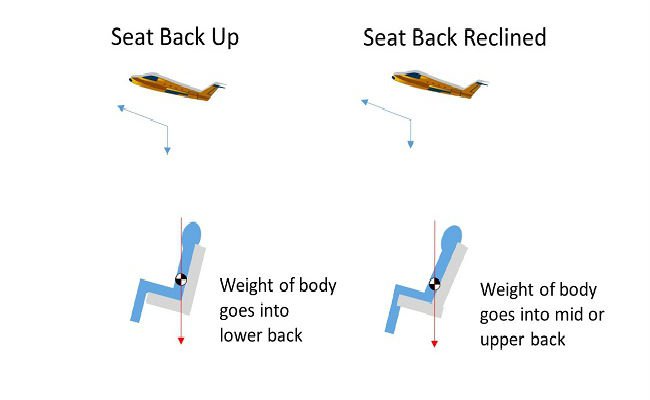 Ever Wondered Why Airplane Seats Are In An Upright Position During ...
