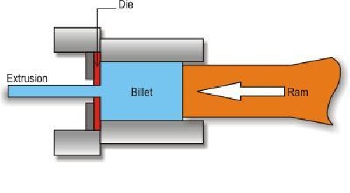 Extrusion Process : Working, Types, Application, Advantages and ...