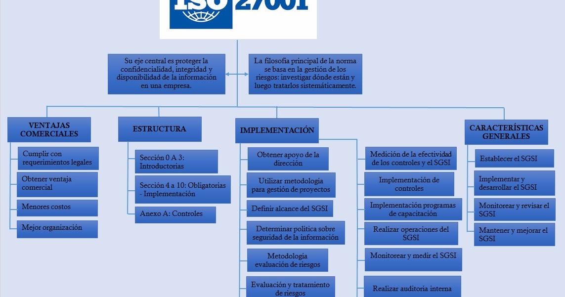 AUDITORIA SISTEMAS DE INFORMACIÓN : ISO 27001: Sistema de Gestión de la ... AUDITORIA SISTEMAS DE INFORMACIÓN : ISO 27001: Sistema de Gestión de la ...