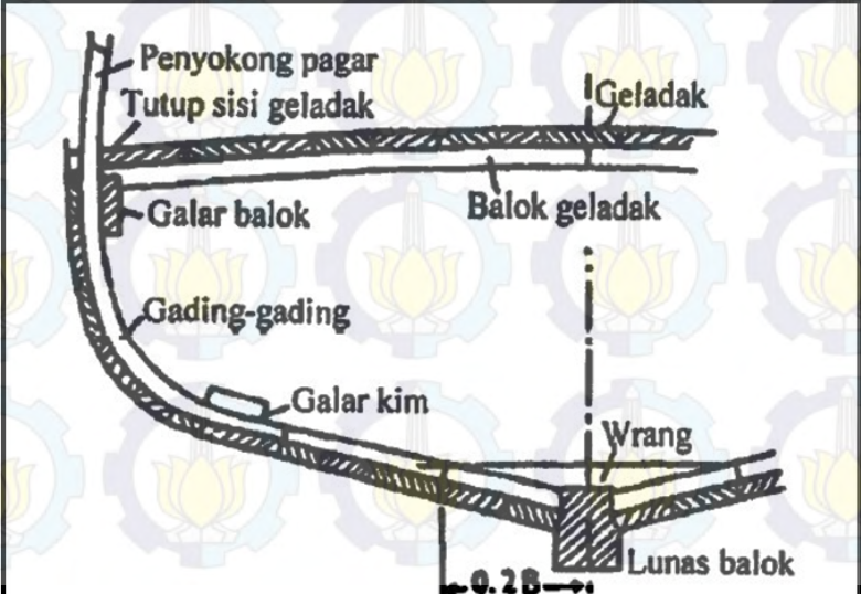 Semua Tentang Interior Kapal: KONSTRUKSI Ukuran Kapal Kayu Nelayan