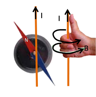 Medan Magnet oleh Kawat Arus