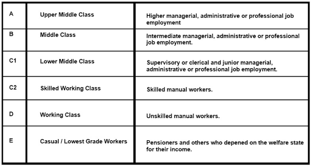 Chloë Hatton AS Media Studies Blog: Social Class Grading System Table