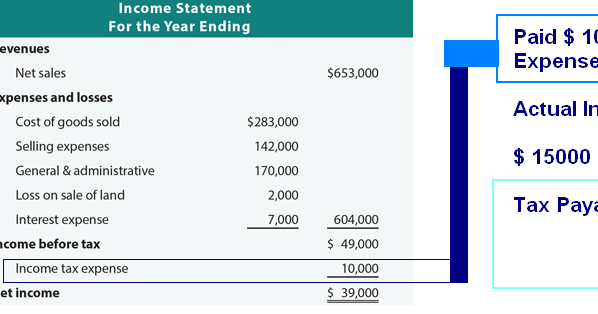 What is the Difference between Tax Expense and Taxes Payable ...