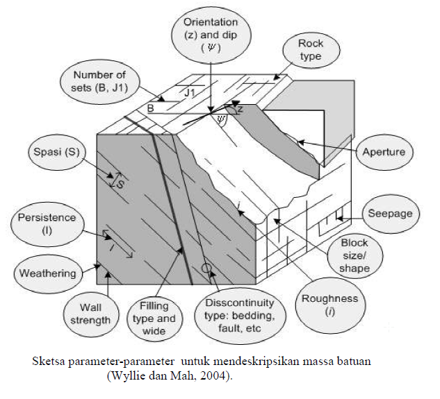 Karakteristik Geomekanika Diskontinuitas
