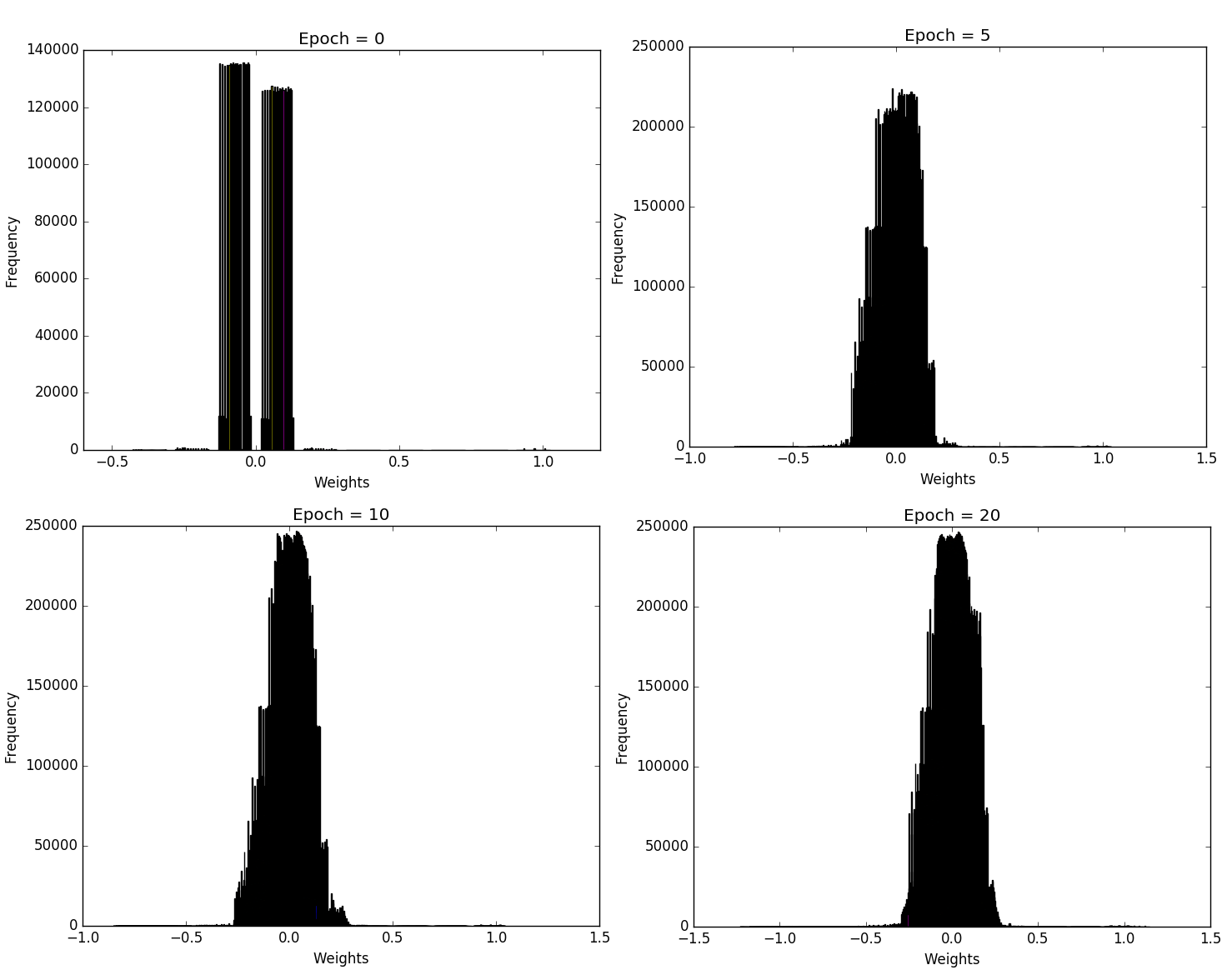Neural Network Reviews: RNN Weight Visualization