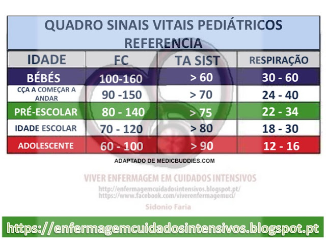 Viver Enfermagem em Cuidados Intensivos: QUADRO PADRÃO DE SINAIS VITAIS ...