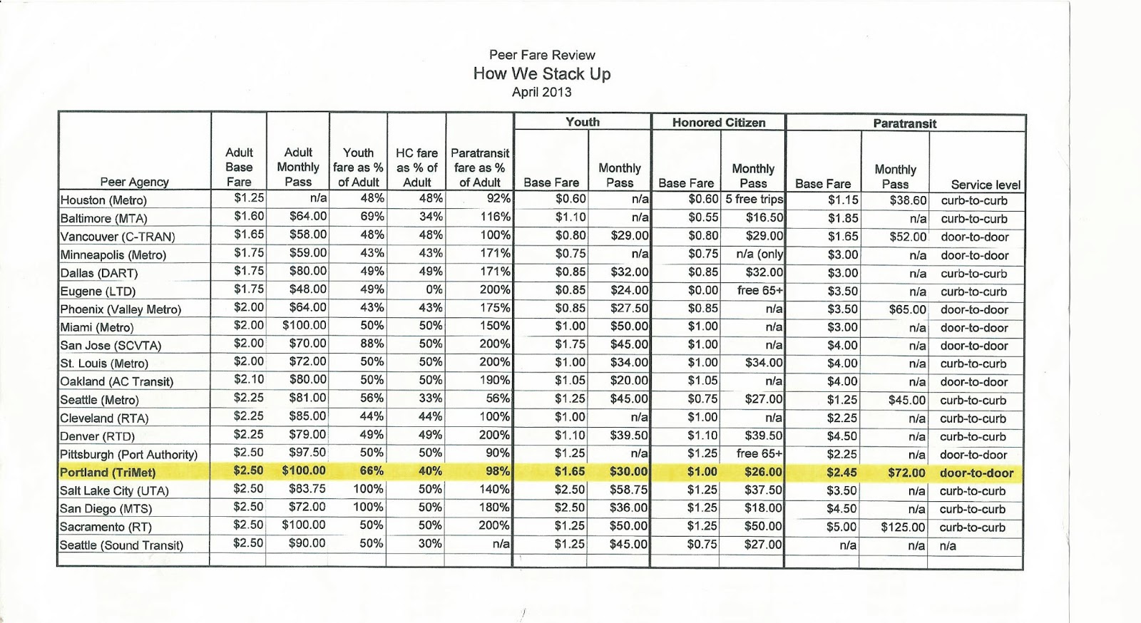 RANTINGS OF A FORMER TRIMET BUS DRIVER: Trimet is tied for most ...