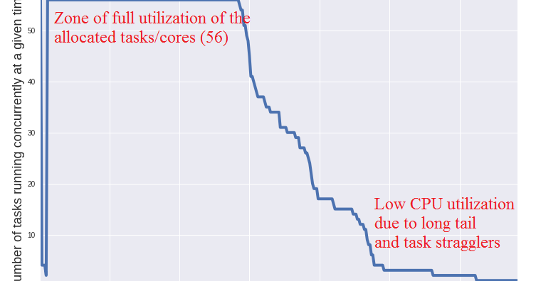 External Table On Measuring Apache Spark Workload Metrics For Performance Troubleshooting