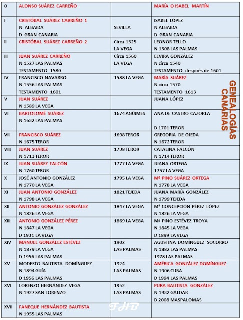 GENEALOGIAS CANARIAS: APELLIDO SUÁREZ: CRISTÓBAL SUÁREZ CARREÑO E ...