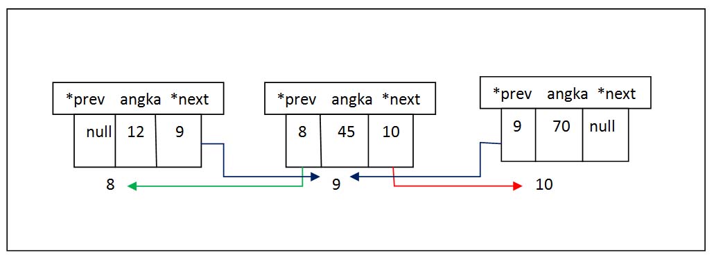 Struktur Data Linear (Linked List Linear) - ABDIM