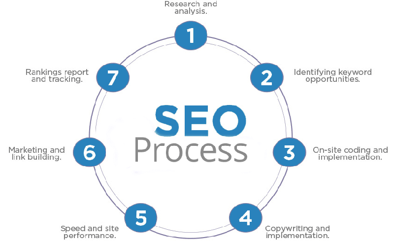 SEO Training in Kolkata is On The Rise - SK WEB WORLD - SEO News Blog