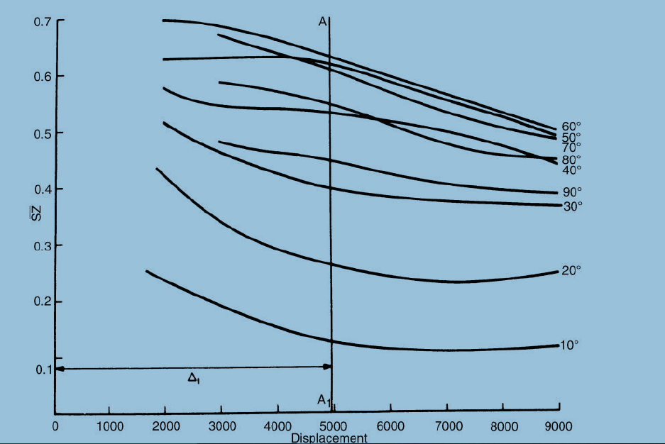 Learn Ship Design: A General Discussion on Ship Stability