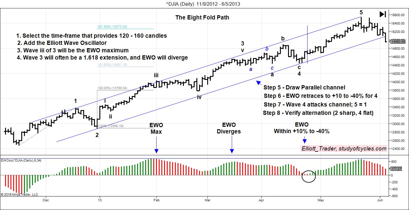 Elliott_Trader: The Eight-Fold Path Method for Counting an Impulse