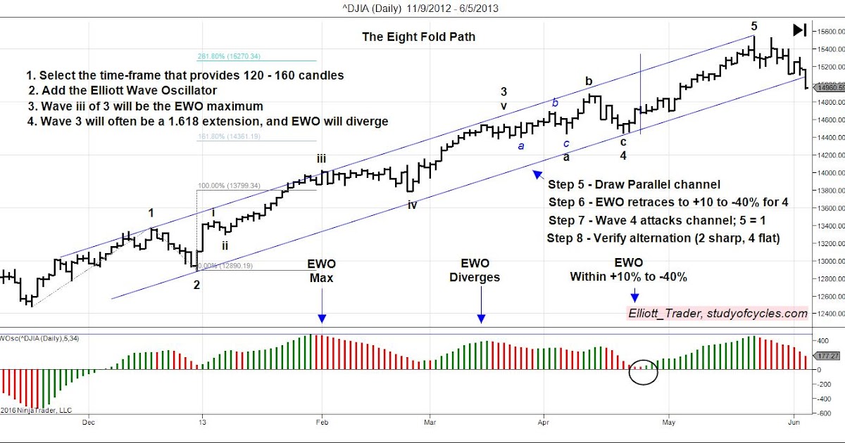 Elliott_Trader: The Eight-Fold Path Method for Counting an Impulse