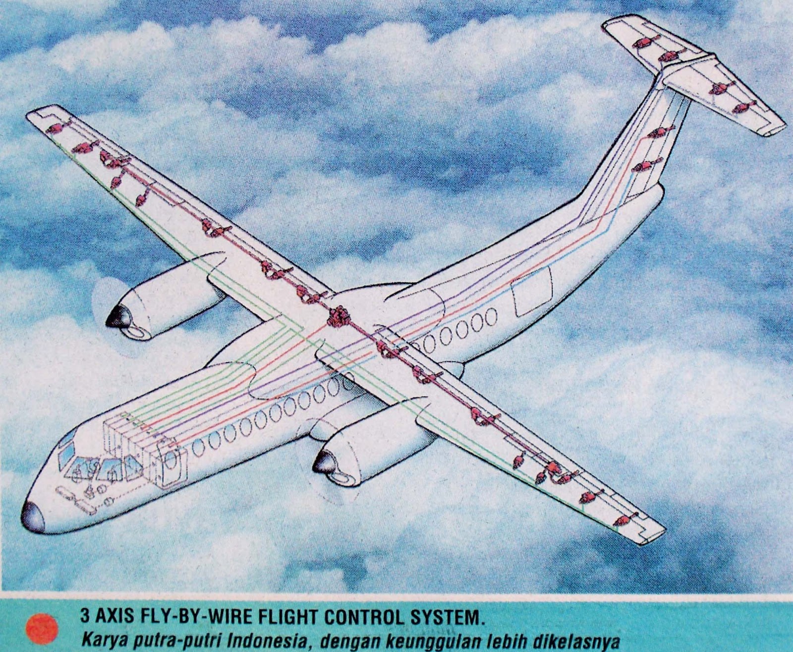 Gambar: 3 Axis Fly By Wire Flight Control System - Memoar N250 IPTN