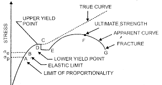 Scientific reasoning: Yield point phenomenon in mild steel