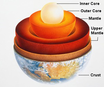 Geography Class: Layers of the Earth