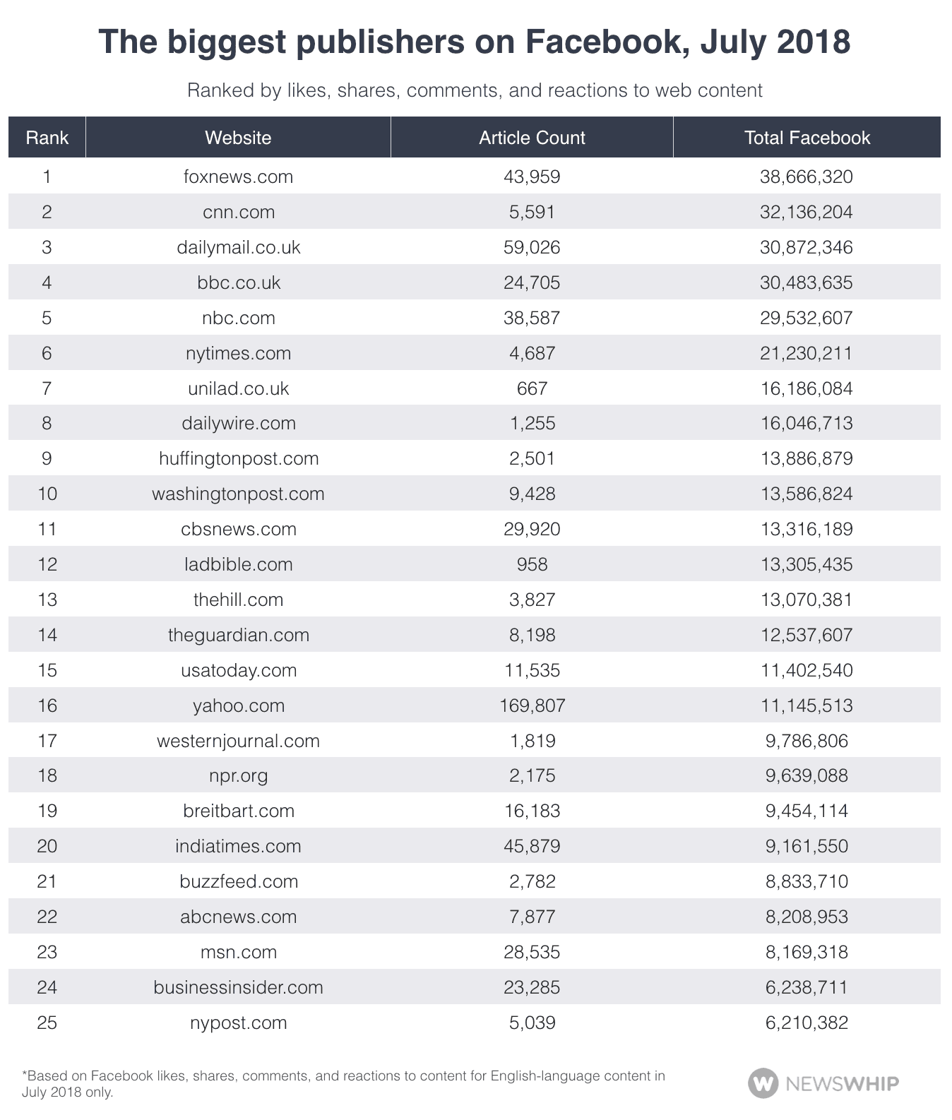 Top 25 Publishers That Attracted Most Of The Engagement On Facebook