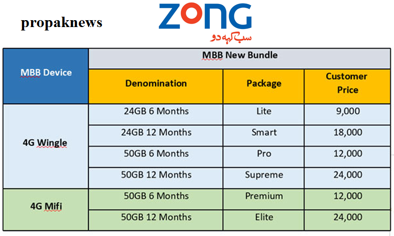 ProPak News: New Zong 4G Package with free Device for 12 Months Pakistan