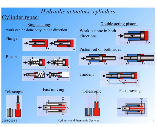An Introduction To Hydraulic Cylinders Types , And Selection