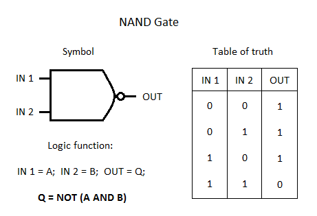 Electro-Magnetic World: Logic Gates