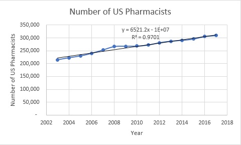 Pharmacy Analysis: Prediction on the Number of Pharmacists in US