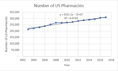 Pharmacy Analysis: Prediction on the Number of Pharmacists in US
