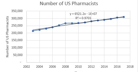 Pharmacy Analysis: Prediction on the Number of Pharmacists in US