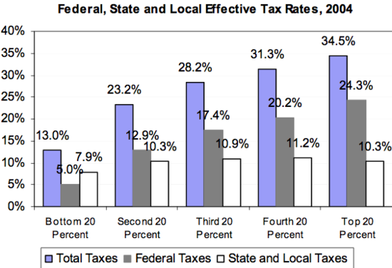 bensozia: Poor Americans Pay Taxes