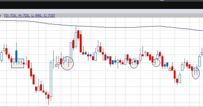 Pola Harga Saham ANTM: Pola Doji dan Support yang Berulang