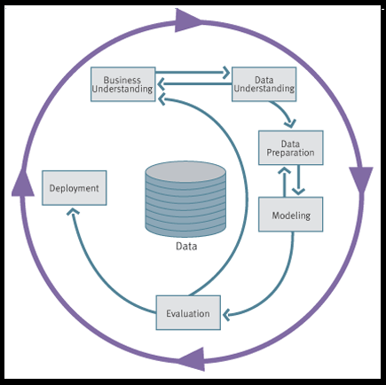 What's Up Data??!: CRISP-DM