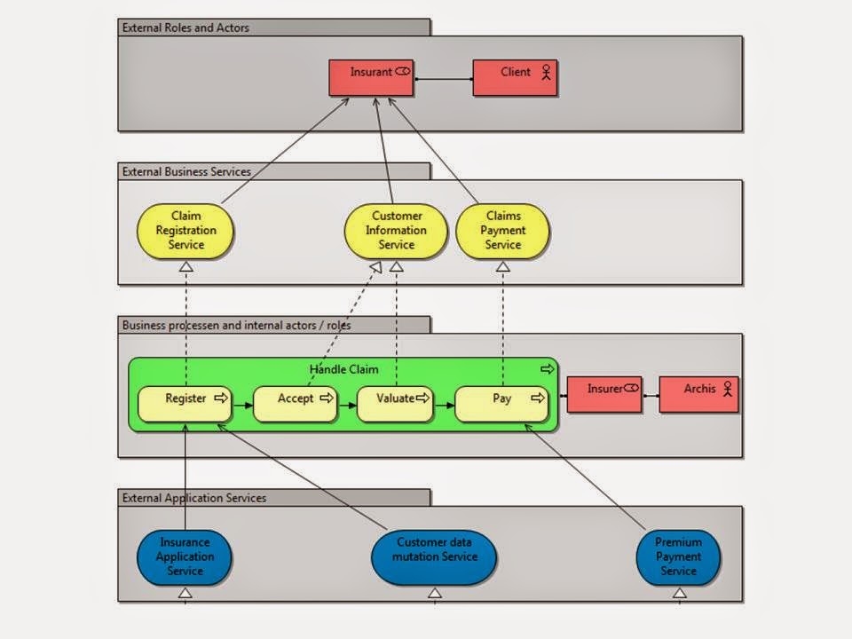 ICT and Services: บทบาทของ Enterprise Architecture กับ Service Science ...