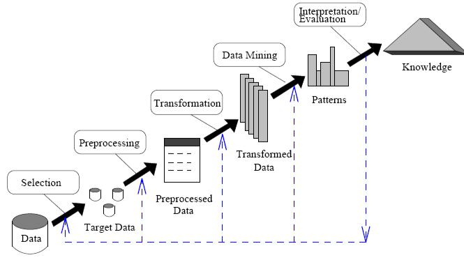 BLOG DHINDA AFSARYNA AWANYS: Konsep Data MIning contoh kasus KDD