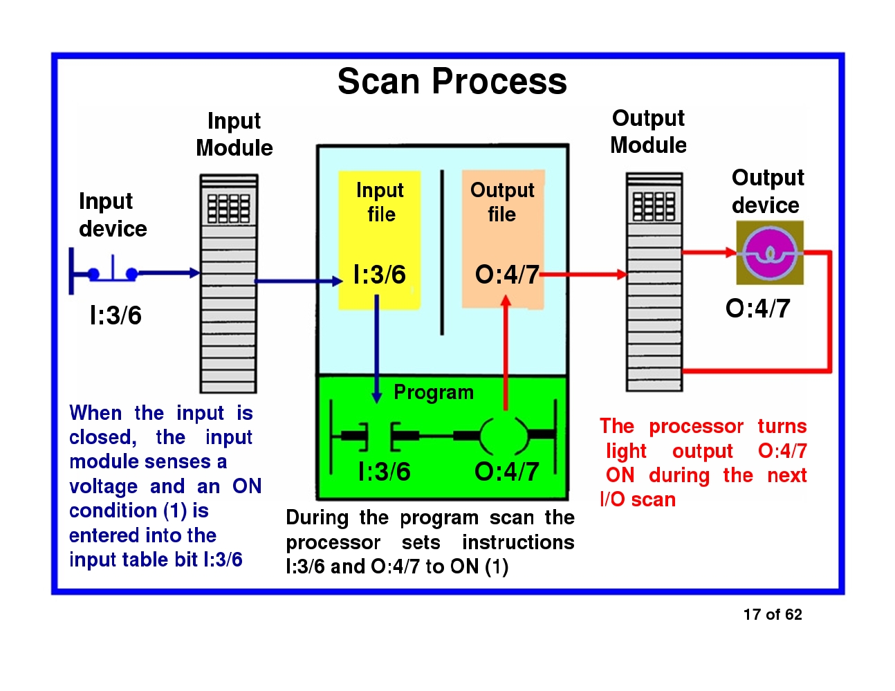 Industrial Automation Tutorial Technocrat Automation Industrial Control Systems