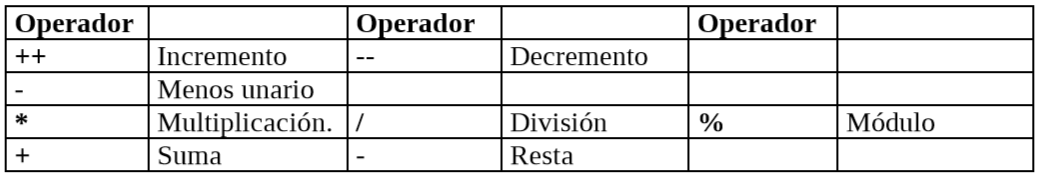 Mundo C: Operadores aritméticos, relaciónales y lógicos; operador ...