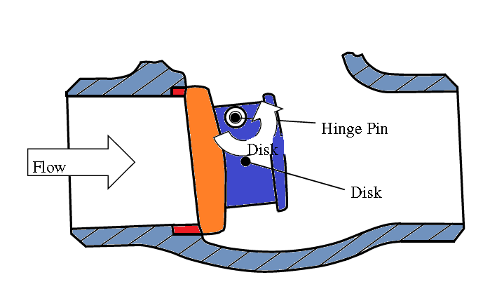 An Introduction To Check valve Types , Principles ,And Application